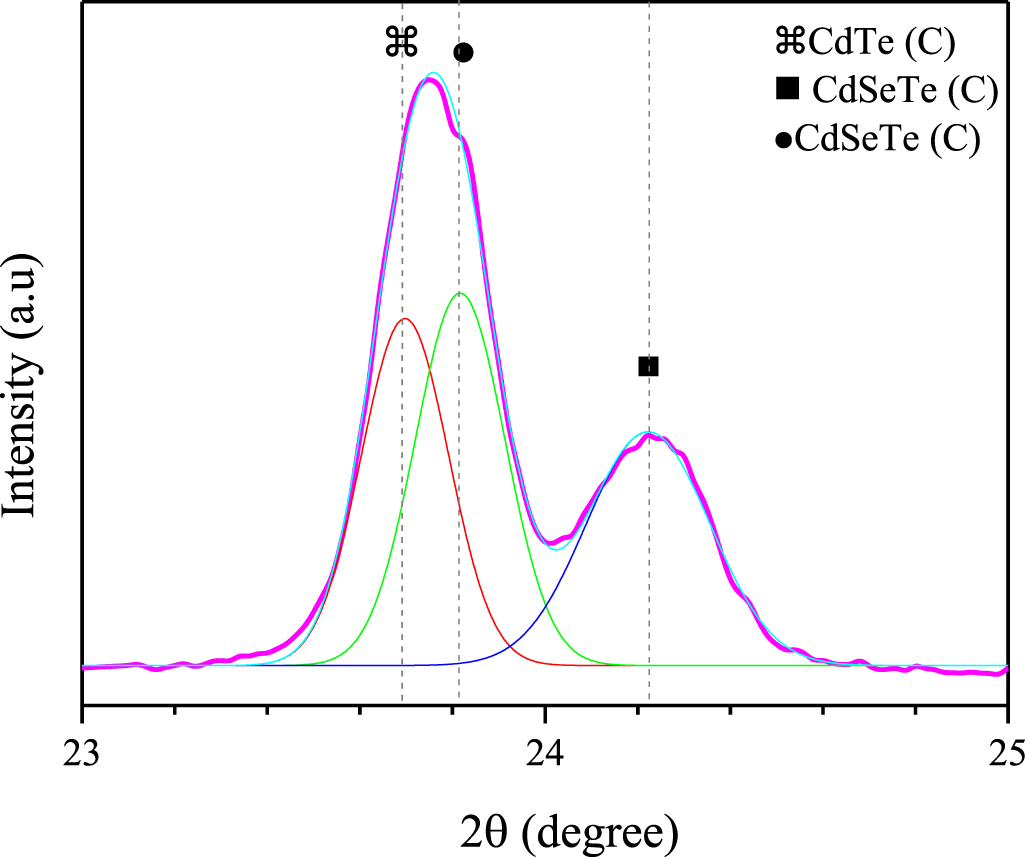 Impact of CdSeTe and CdSe film deposition parameter on the properties ...