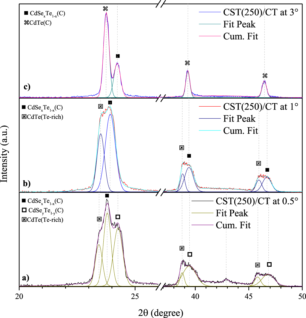 Impact of CdSeTe and CdSe film deposition parameter on the properties ...