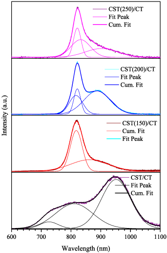Impact of CdSeTe and CdSe film deposition parameter on the properties of CdSeTe/CdTe absorber ...
