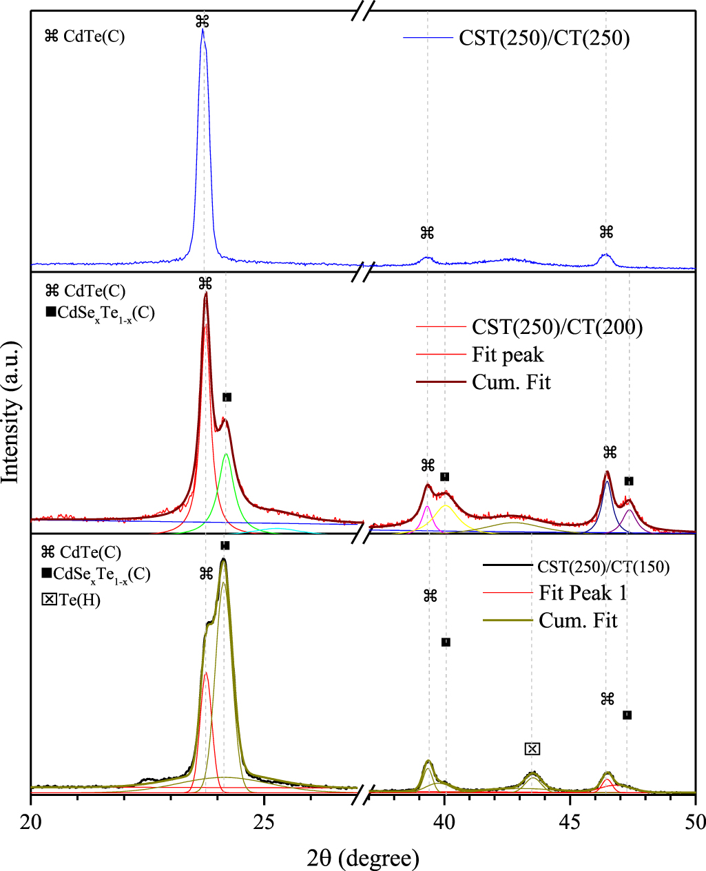Impact of CdSeTe and CdSe film deposition parameter on the properties ...