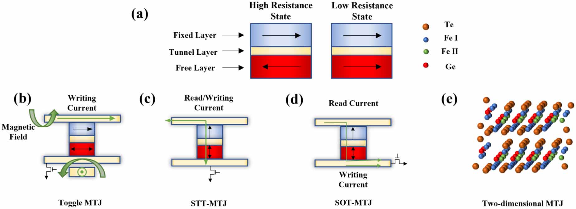 Review on magnetic/nonmagnetic heterojunction interface effects on ...
