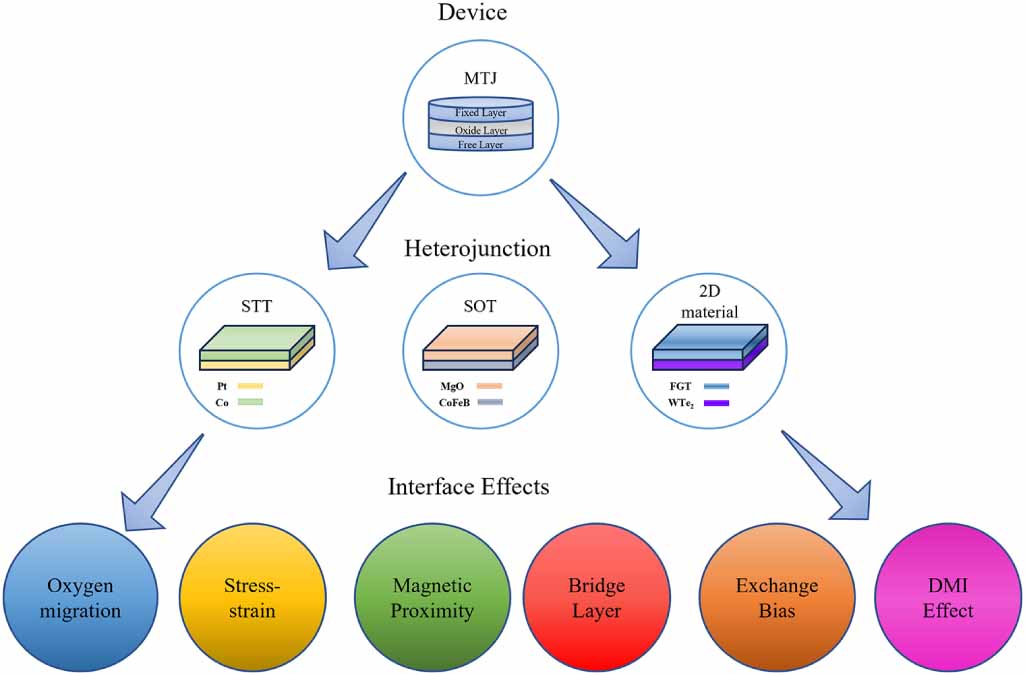 Review on magnetic/nonmagnetic heterojunction interface effects on ...