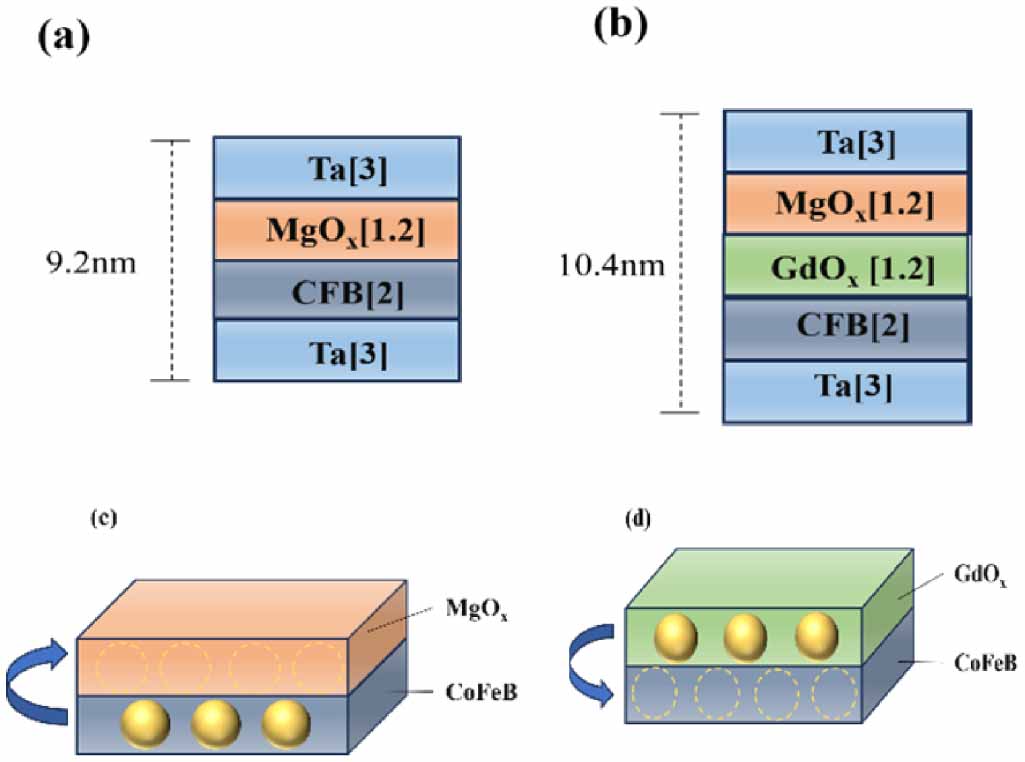 Review on magnetic/nonmagnetic heterojunction interface effects on ...