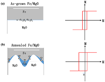 Review on magnetic/nonmagnetic heterojunction interface effects on ...