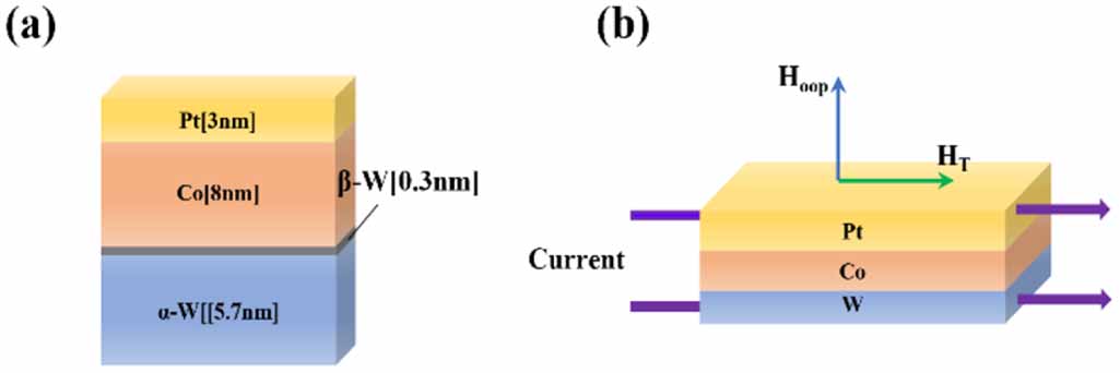 Review on magnetic/nonmagnetic heterojunction interface effects on ...