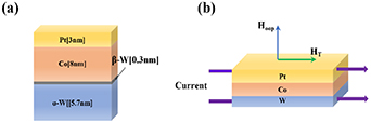 Review on magnetic/nonmagnetic heterojunction interface effects on ...