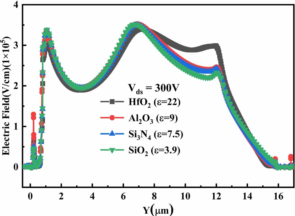 A novel split-gate trench MOSFET embedded with a high-k pillar for ...