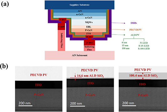 The impacts of SiO2 atomic-layer-deposited passivation layer thickness ...