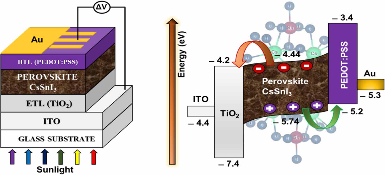 Correlation between defect properties and the performance of eco ...
