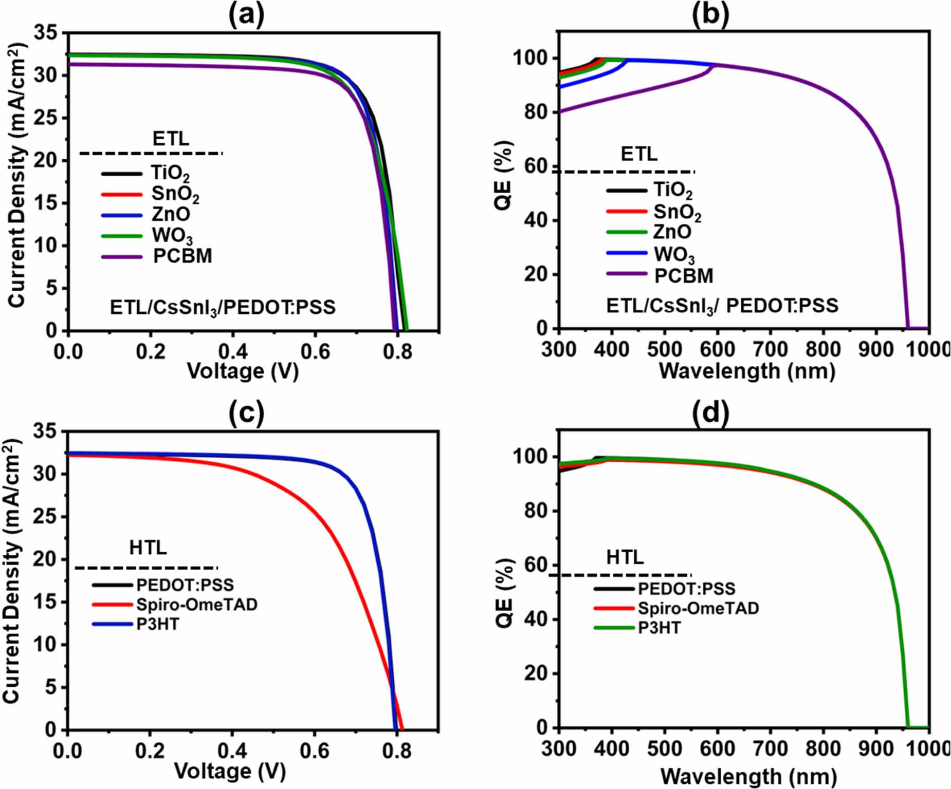 Correlation between defect properties and the performance of eco ...