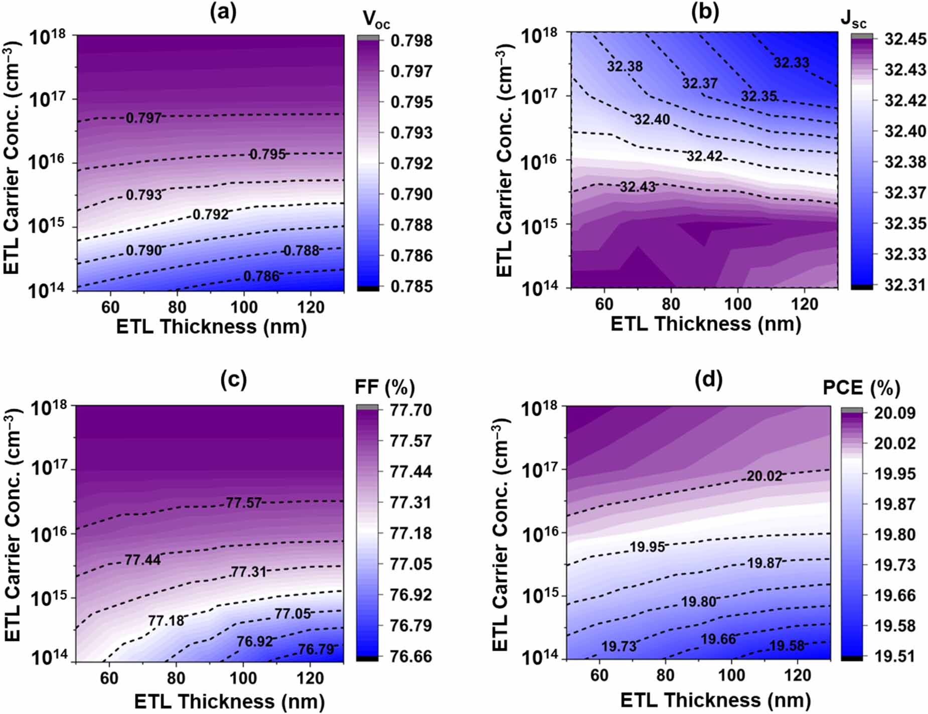 Correlation between defect properties and the performance of eco ...