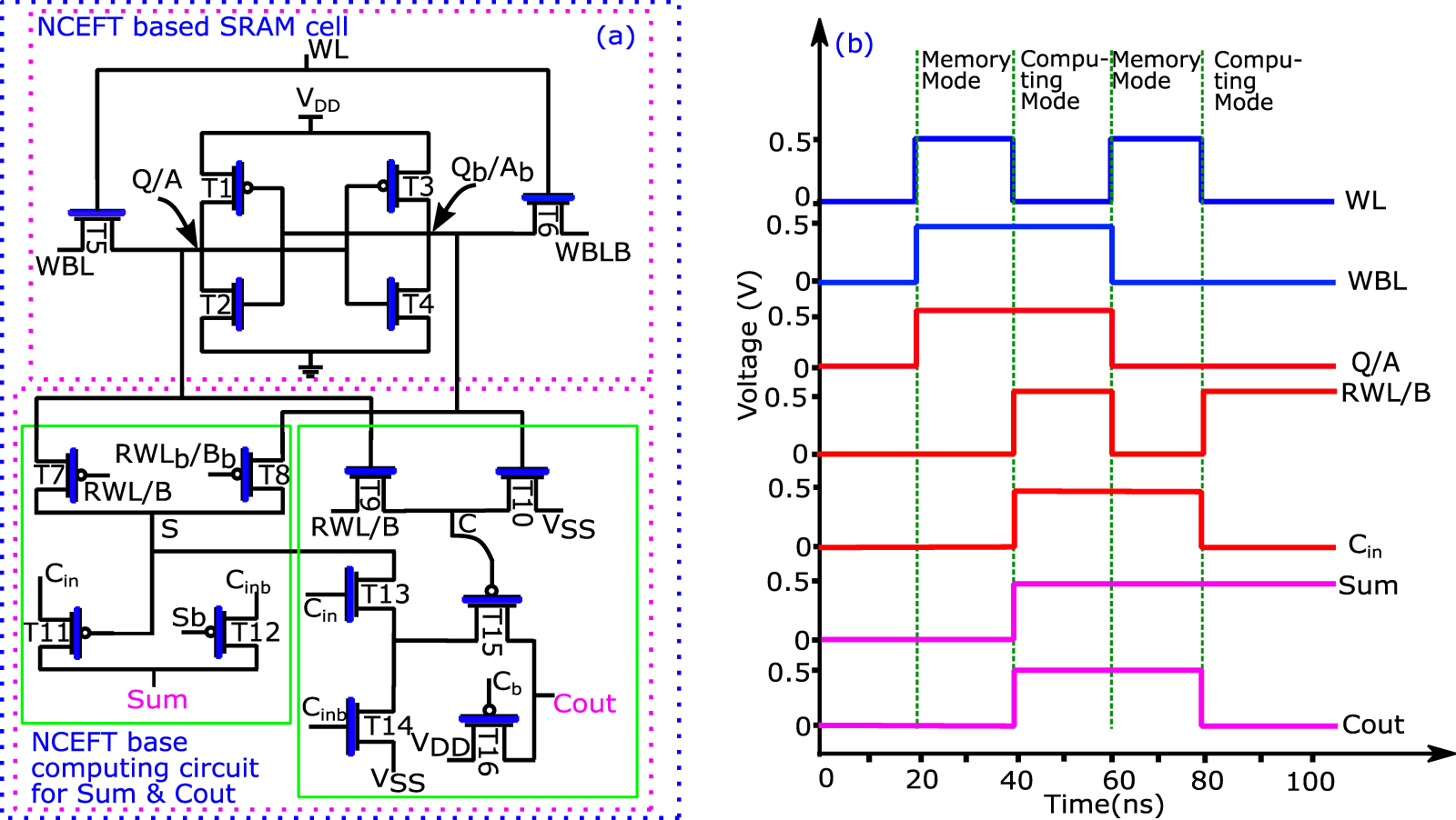 Computing in-memory reconfigurable (accurate/approximate) adder design with negative capacitance ...
