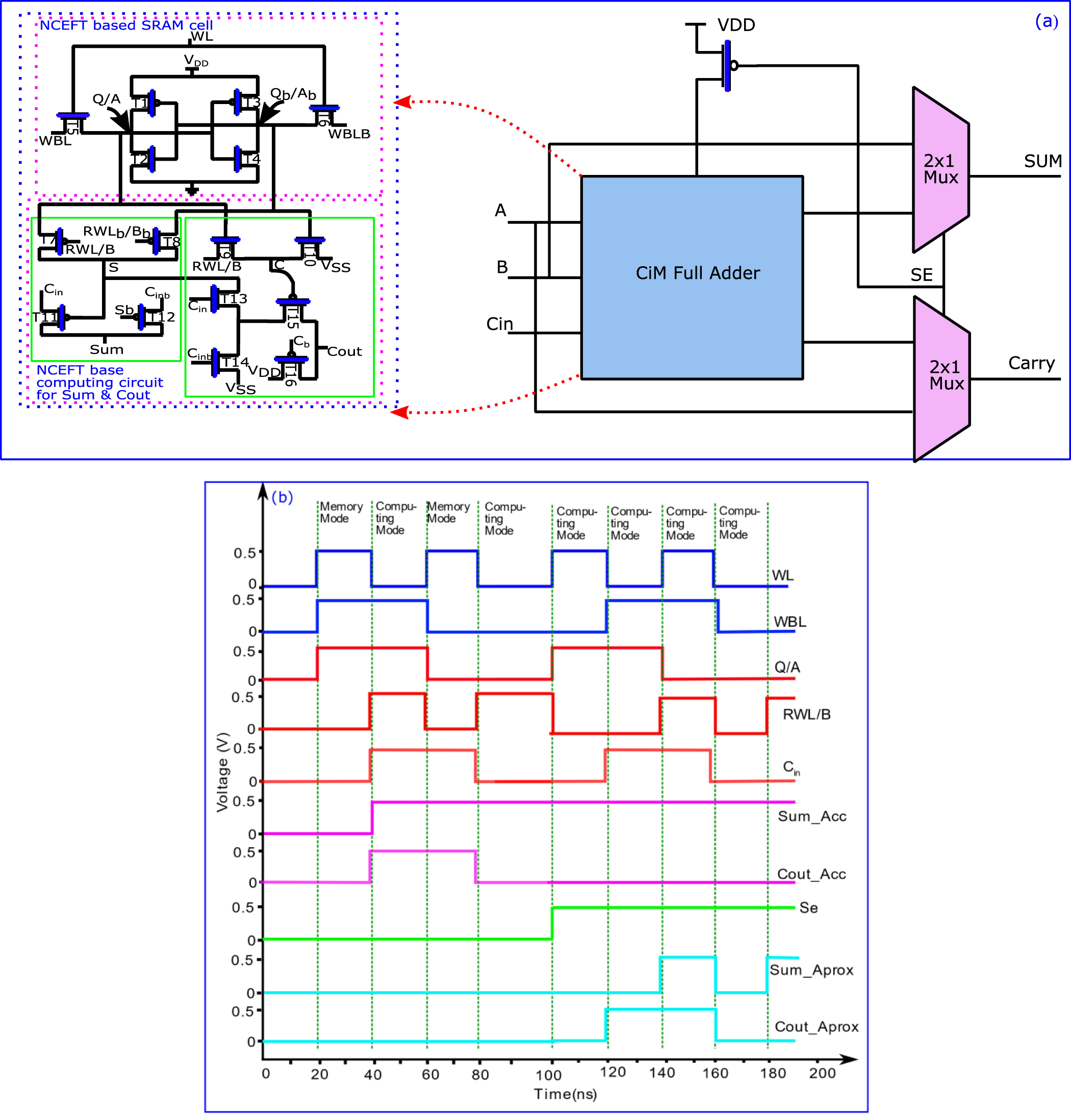 Computing in-memory reconfigurable (accurate/approximate) adder design ...