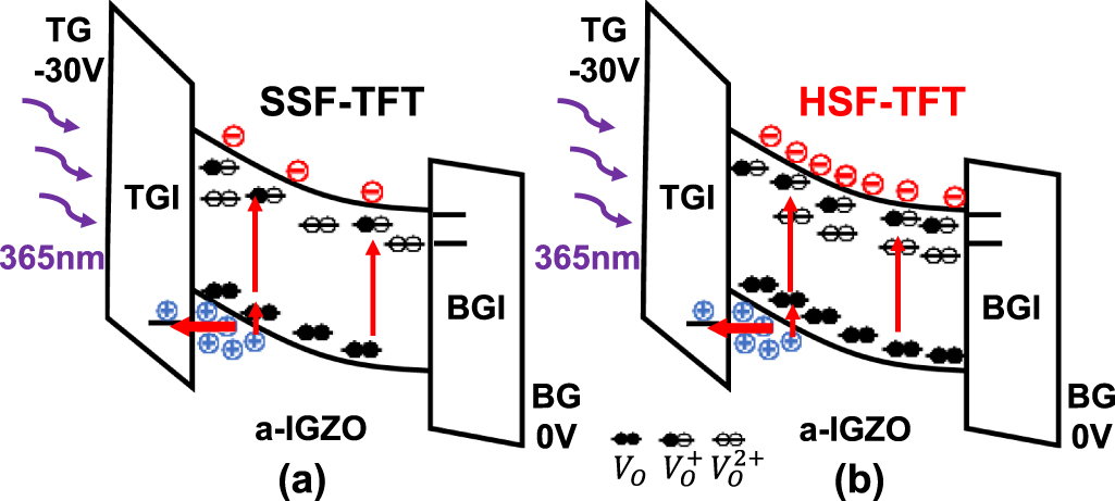 Enhancements of electrical properties and positive bias instability in ...