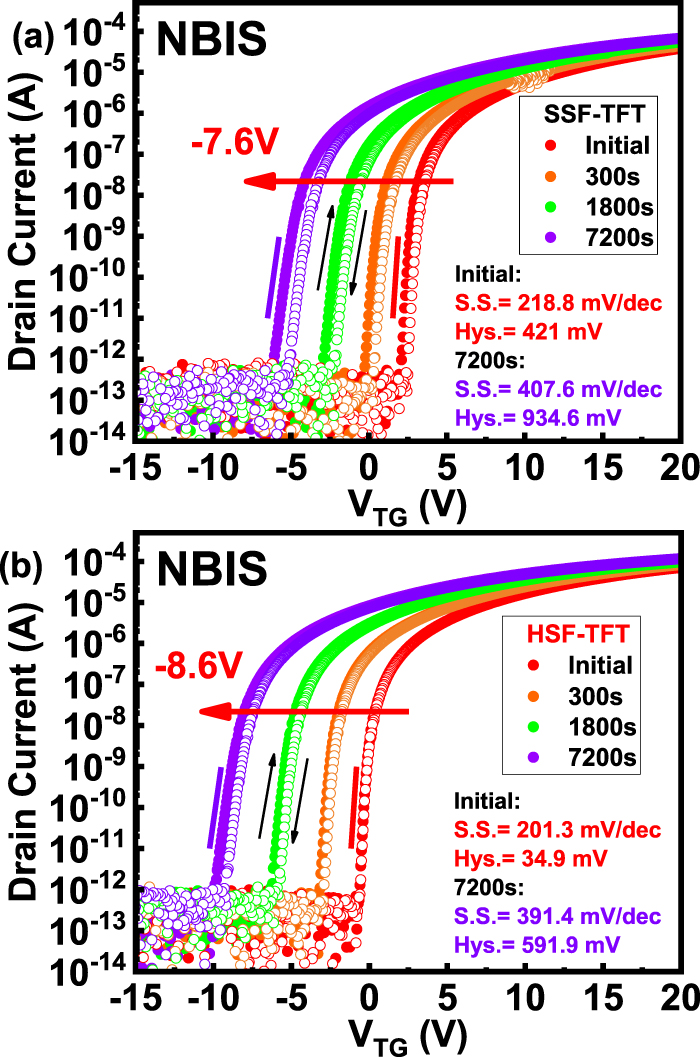 Enhancements of electrical properties and positive bias instability in ...