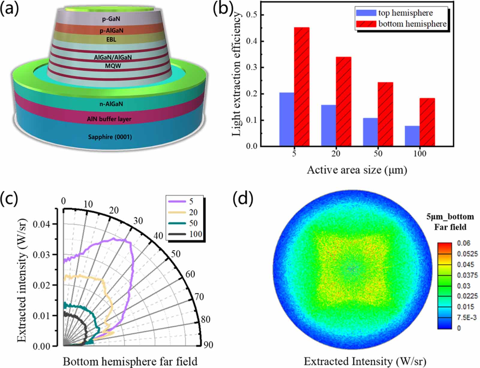 Enhancing external quantum efficiency of deep ultraviolet micro-leds ...