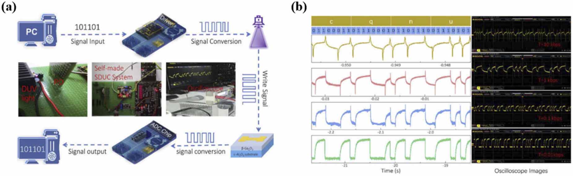 Review of β-Ga2O3 solar-blind ultraviolet photodetector: growth, device ...