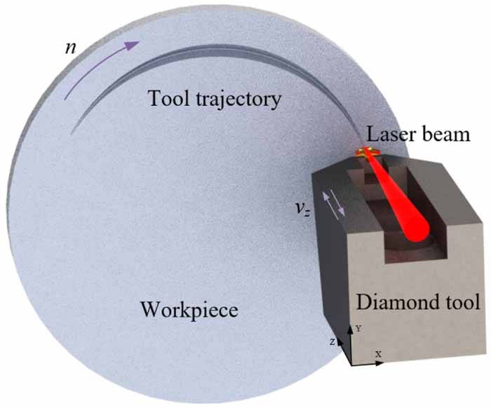 Finite element simulation and experimental investigation of in-situ ...