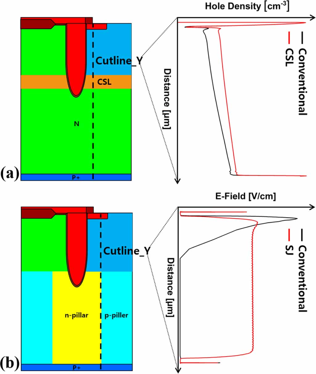 Superjunction IGBT with split carrier storage layer - IOPscience