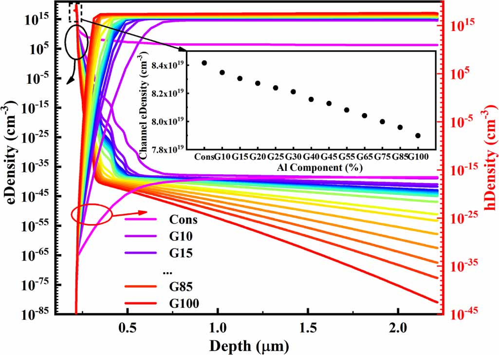 Analysis and simulation of bulk polarization mechanism in p-GaN HEMT ...