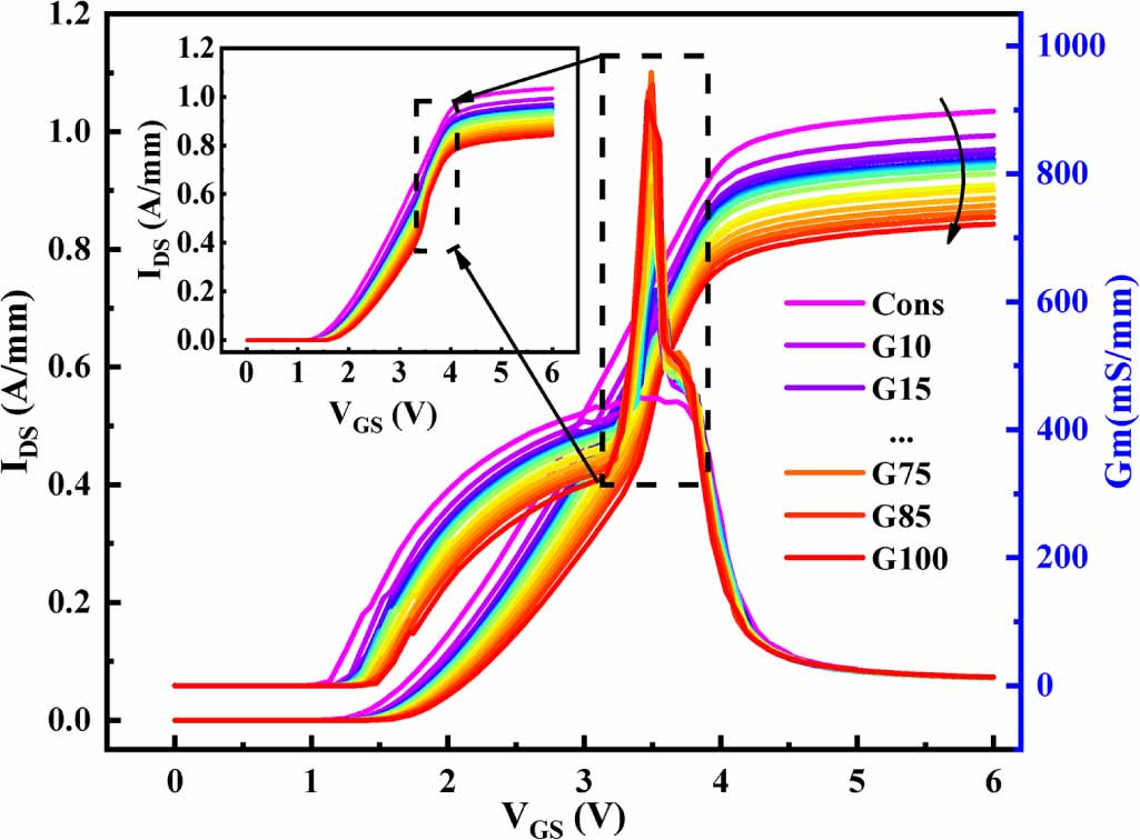 Analysis and simulation of bulk polarization mechanism in p-GaN HEMT ...