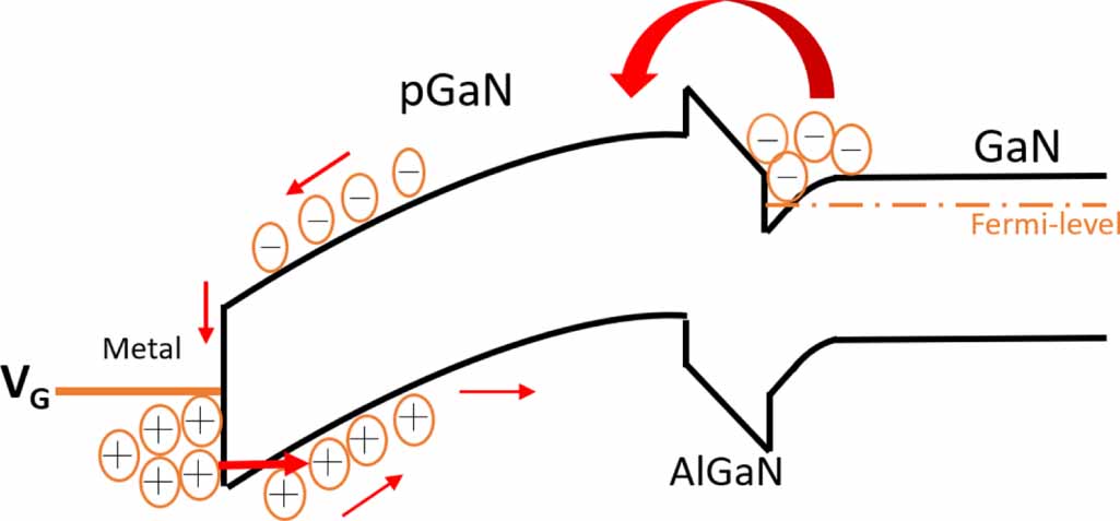 Investigation of the forward gate leakage current in pGaN/AlGaN/GaN ...
