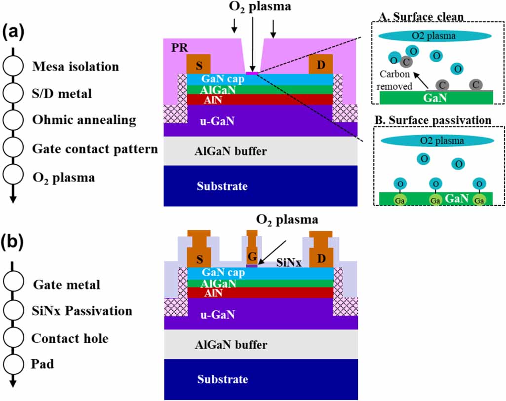 Investigating the effect of O2 plasma treatment on the operational ...