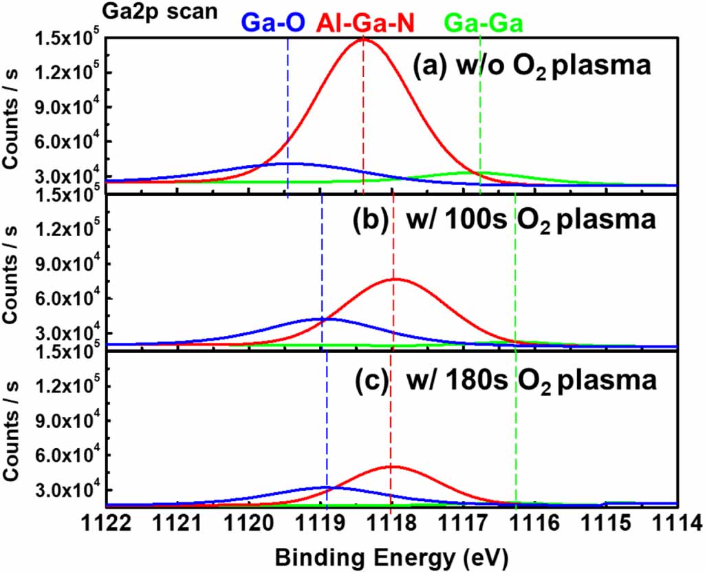 Investigating the effect of O2 plasma treatment on the operational ...