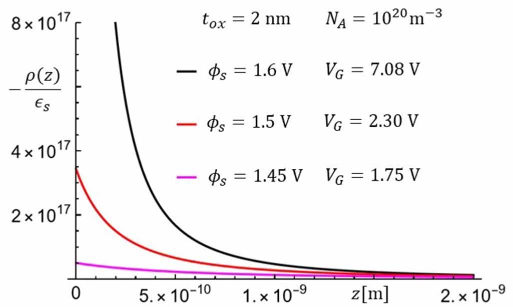 A novel method to solve analytically the non-linear Poisson equation in ...