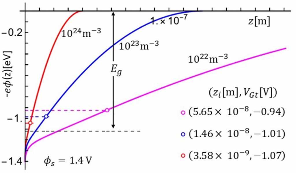 A novel method to solve analytically the non-linear Poisson equation in ...