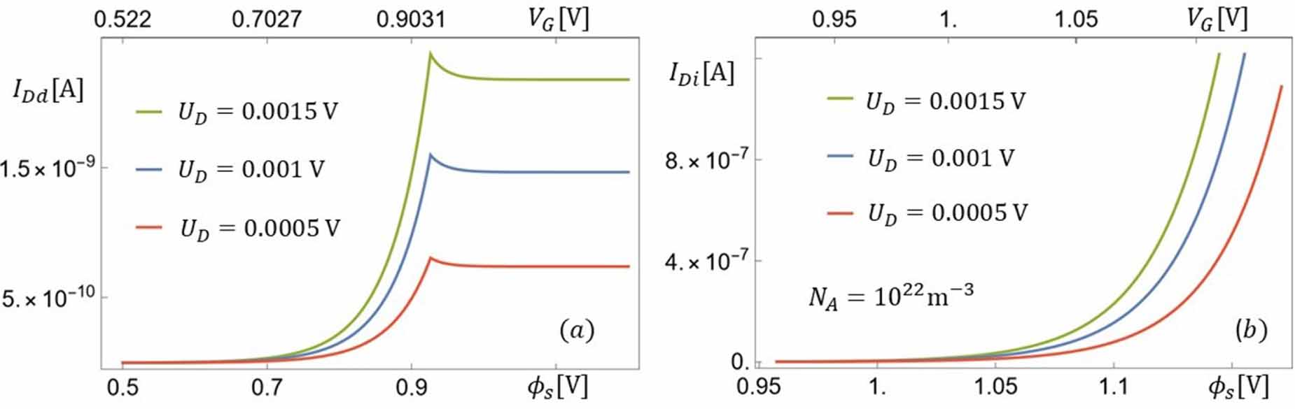 A novel method to solve analytically the non-linear Poisson equation in ...