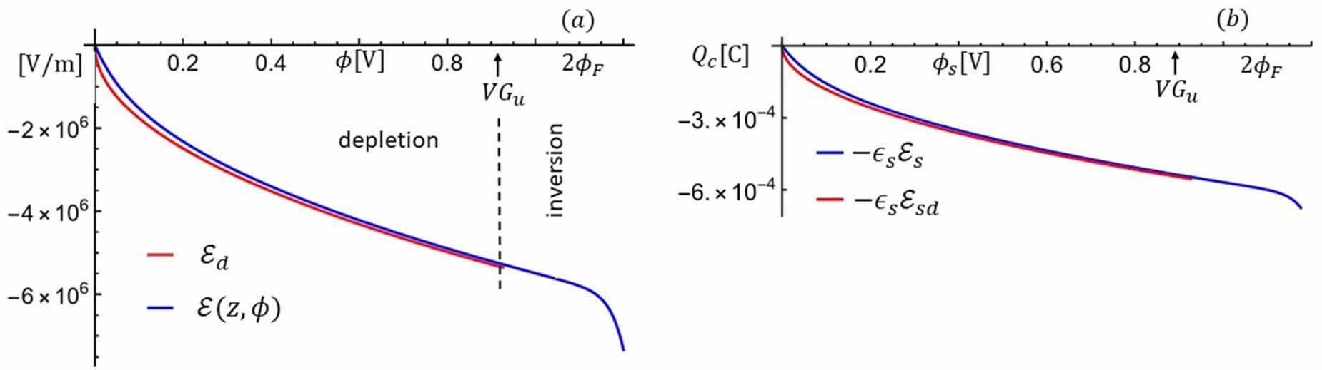 A novel method to solve analytically the non-linear Poisson equation in ...