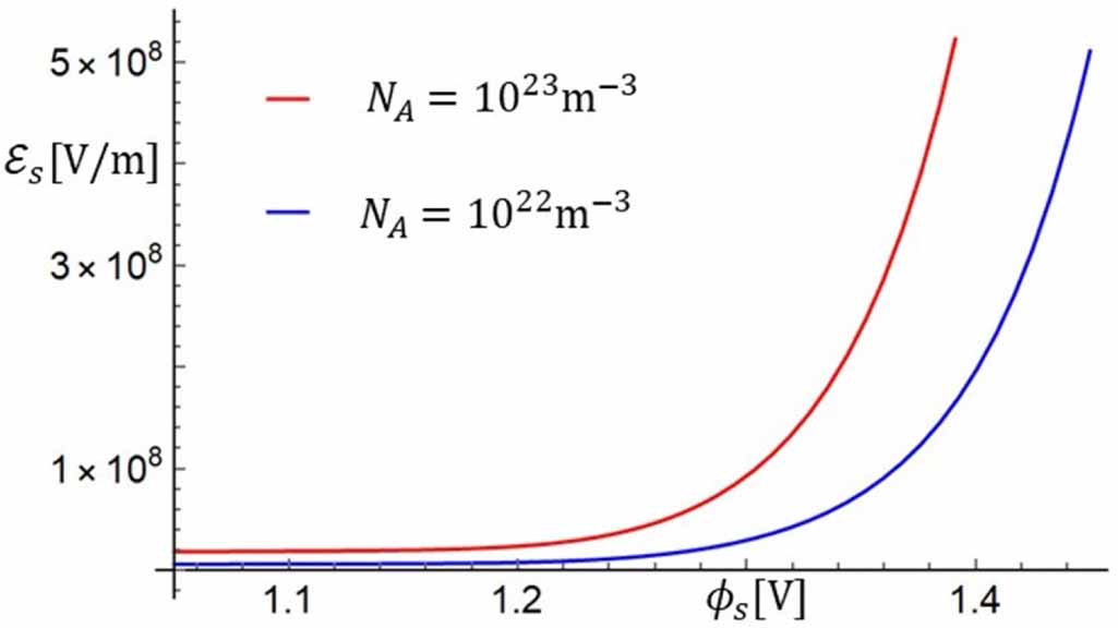 A novel method to solve analytically the non-linear Poisson equation in ...