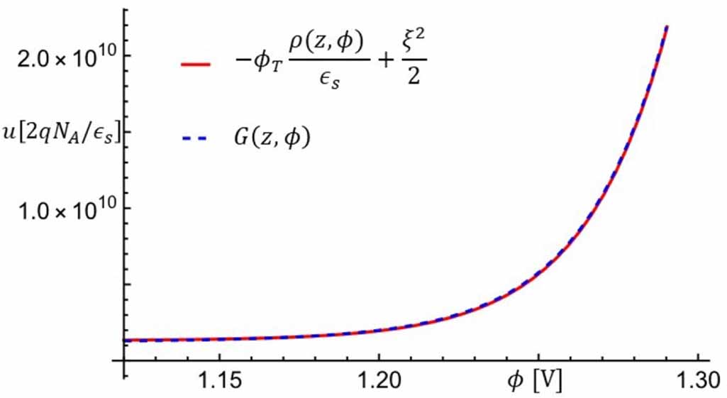 A novel method to solve analytically the non-linear Poisson equation in ...
