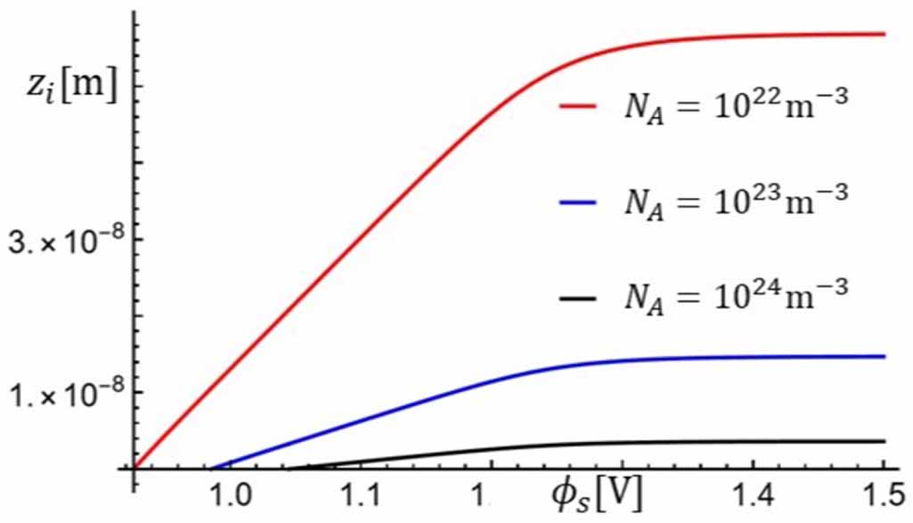 A novel method to solve analytically the non-linear Poisson equation in ...