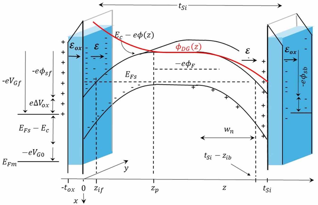 A novel method to solve analytically the non-linear Poisson equation in ...