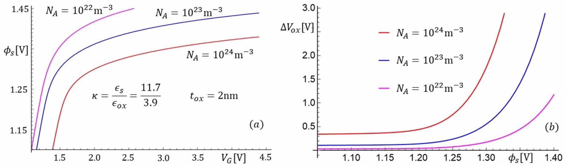 A novel method to solve analytically the non-linear Poisson equation in ...