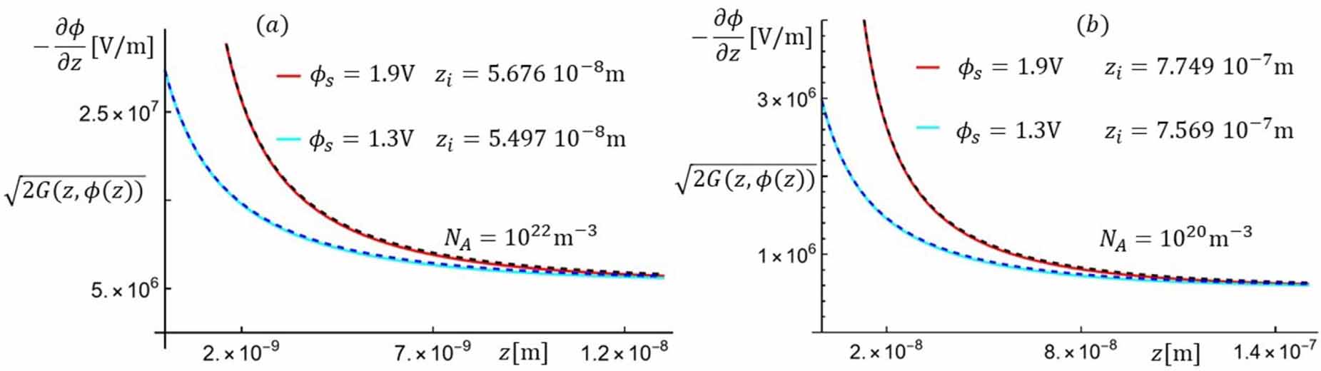 A novel method to solve analytically the non-linear Poisson equation in ...