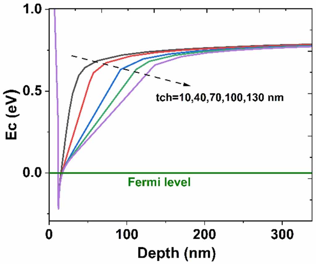 A computational analysis of the impact of thin undoped channels in ...