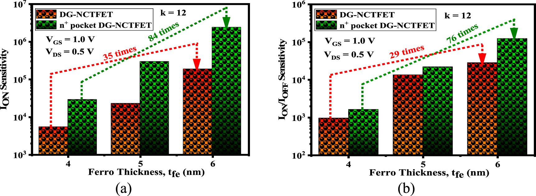 A novel dual-gate negative capacitance TFET for highly sensitive label ...
