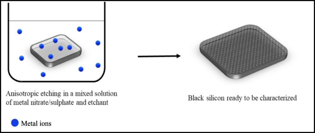 Development of surface-texturized black silicon through metal-assisted ...