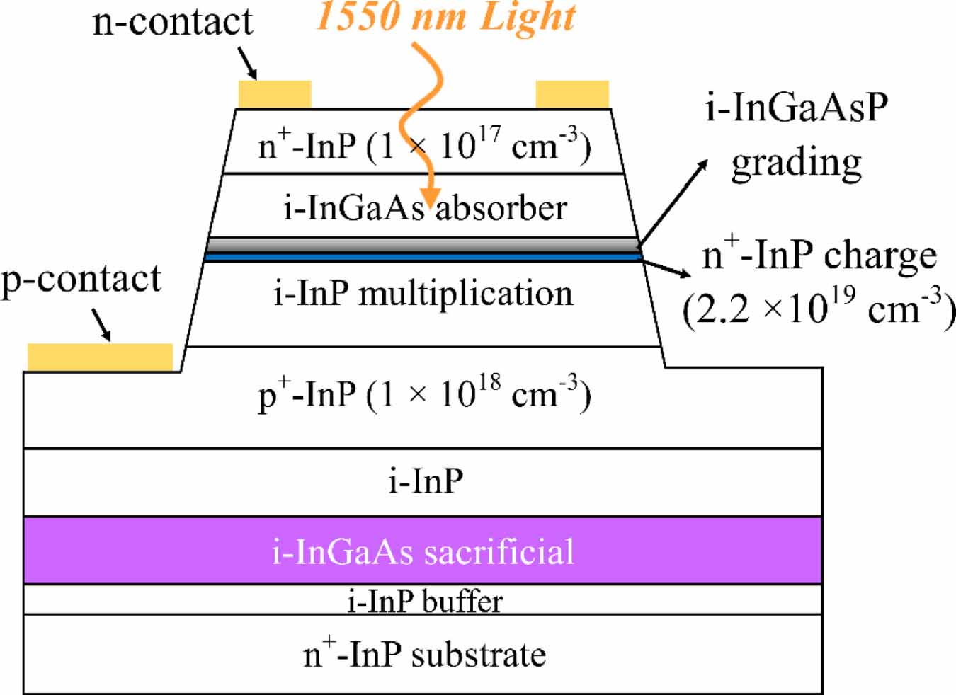 Micro-transfer printing of InGaAs/InP avalanche photodiode on Si ...