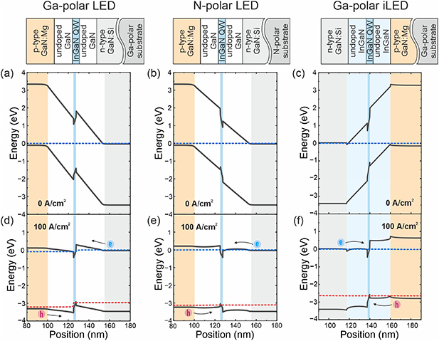 Comparison of the LEDs benefiting from built-in electric fields grown ...