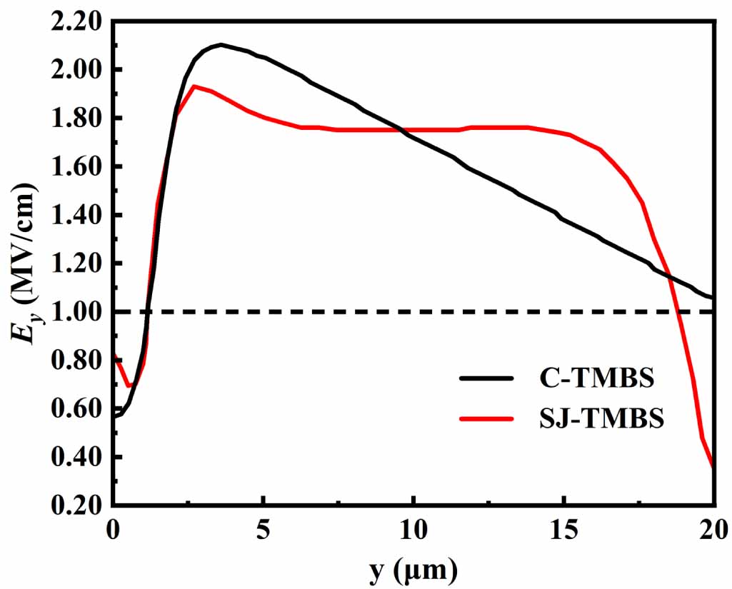 A 4H-SiC super-junction trench MOS barrier Schottky structure with an ...