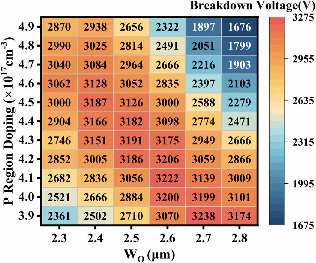 A 4H-SiC super-junction trench MOS barrier Schottky structure with an ...