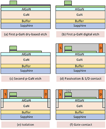 7 kV/16.5 mΩ·cm2 E-mode active-passivation p-GaN gate HEMT exceeding ...
