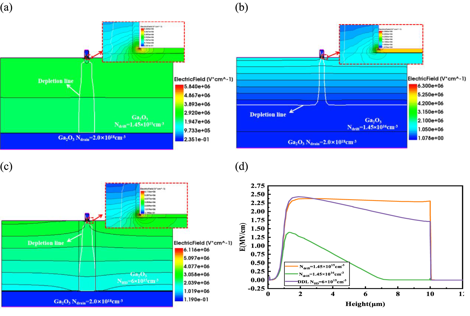 Optimization of a novel β-Ga2O3 vertical FinFET with a double drift ...