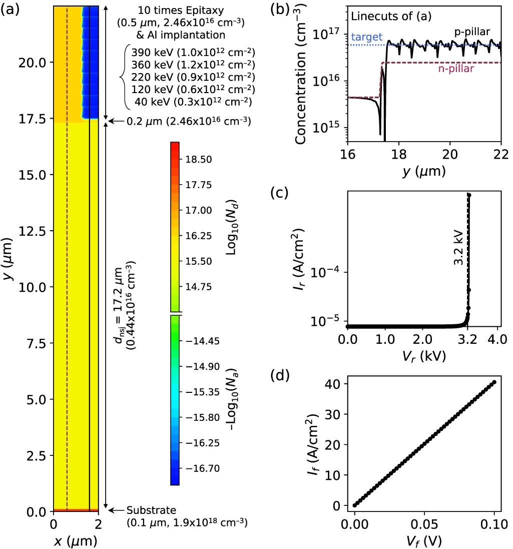 Theory of asymmetric geometry control for enhanced on-resistance in 4H ...
