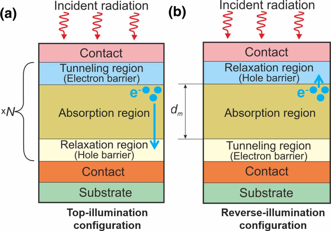 Multi-stage infrared detectors - IOPscience