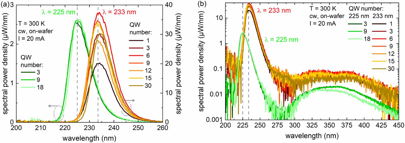 Effect of quantum well number on the efficiency and degradation of ...